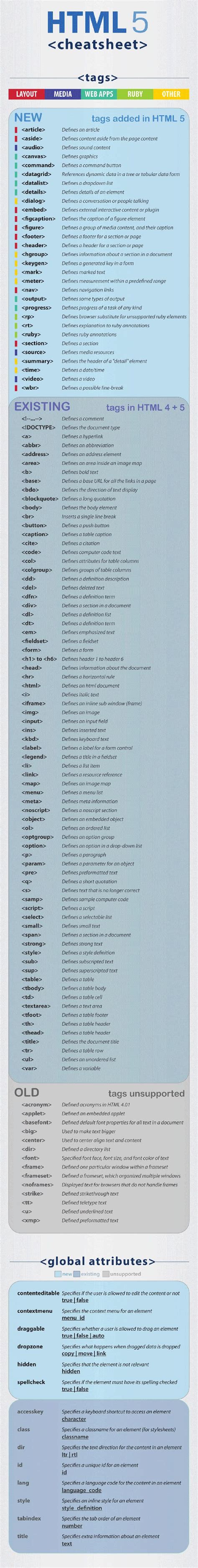 The Ultimate Html 5 Cheat Sheet Bit Rebels Web Design Tips Web