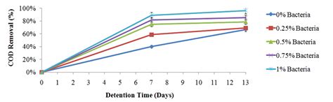 cod removal efficiency download scientific diagram