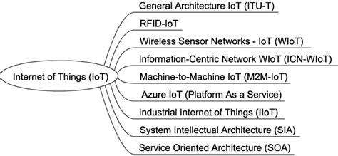 classification of basic iot architectures download scientific diagram