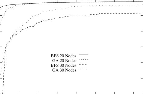 8 Cpp Eeects Of Random Variable Count On Performance Of Algorithms Download Scientific Diagram