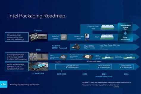 Intel Tegaskan Pentingnya Advanced Packaging Intel Emib Dan Intel