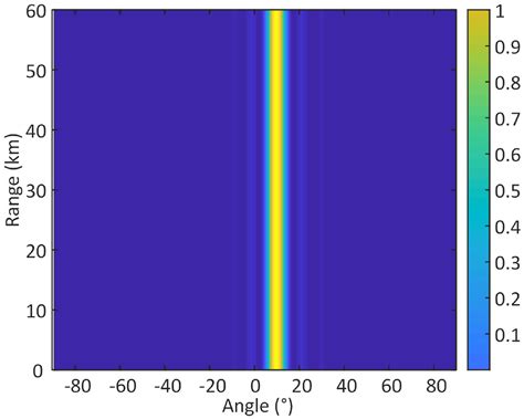 Highly Focussed Beampattern Synthesis In Fda‐mimo Radar With Multicarrier Transmission Geng