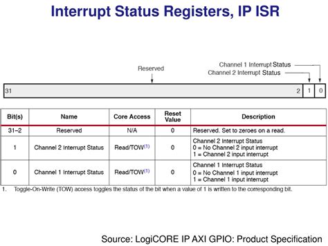 Ppt Zynq Soc Design Essentials Interrupts Gpio And Axi Timer Tutorial Powerpoint