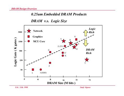 DRAM Design Overview