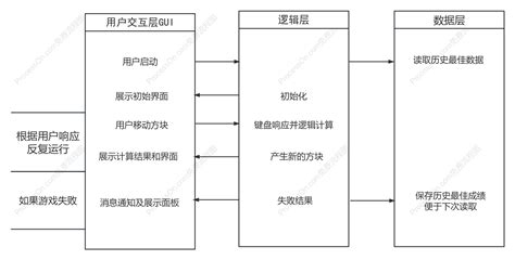 2048逻辑图 流程图模板processon思维导图、流程图