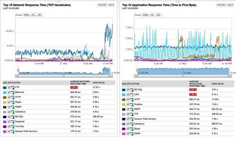 Network Sniffer Network And App Sniffing Tool Solarwinds