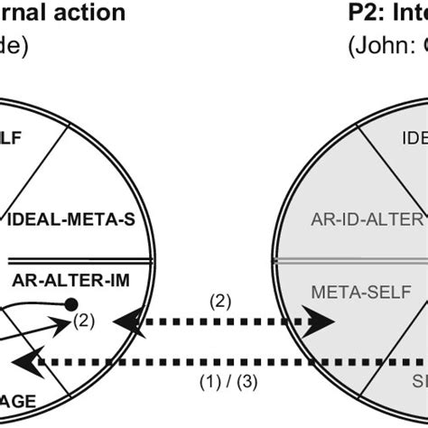 Action Interpretation Of P1 And P2 Within The Phe Di Pmodel In Stage 1