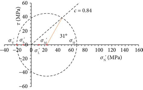 Mohr Circle Representations Of The State Of Stress Estimated On The Download Scientific Diagram