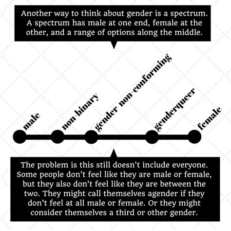 7 Ways To Visualize Gender By Sexedplus Dan Sex Ed Plus Medium