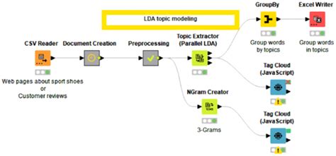 knime workflow of topic modeling source own research download