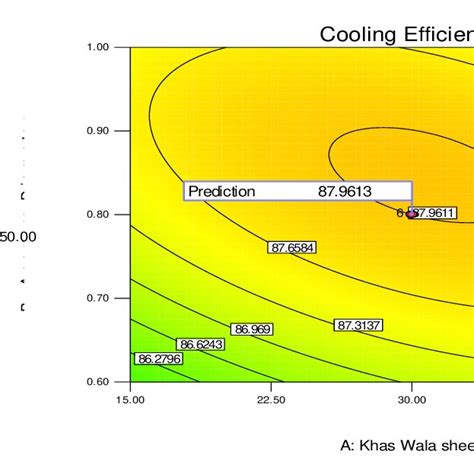 Response Surface Plot For Thickness Of Khaswala Diameter Of Aperture