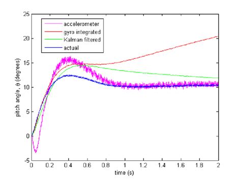 An Illustrative Example Of Vehicle Pitch Angle Estimate From Extended Download Scientific