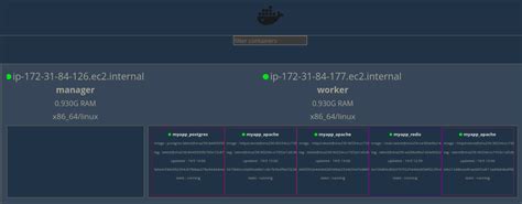 Running Docker Swarm On Ec2 Using Docker Stack Deploying And