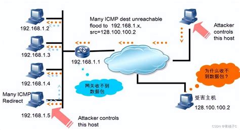 Tcpip协议安全tcp 信息安全 Csdn博客