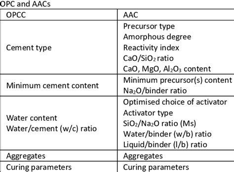 Main Parameters Involved In The Mix Design Formulation Of Download Scientific Diagram