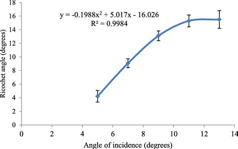 Ricochet Angles Vs Angle Of Incidences Cement Surfaces Download Scientific Diagram
