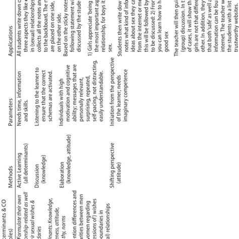 Overview Of The Sexual Health Program Including Scope And Sequencing