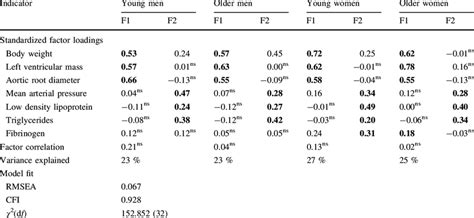 Standardized Parameter Estimates From Exploratory Structural Equation Download Table