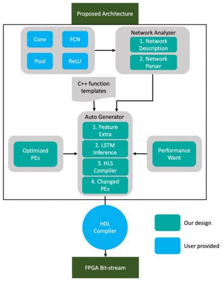 Automatic Rtl Generation Tool Of Fpgas For Dnns