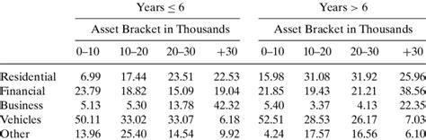 COMPOSITION OF NET ASSETS ACCORDING TO ASSET LEVEL AND YEARS AFTER Download Scientific Diagram