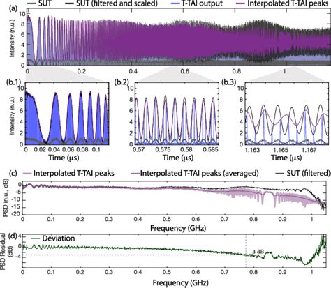 Figure 13 From Passive Amplification And Noise Mitigation Of Optical