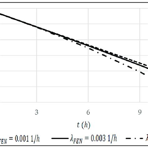 dependency of the reliability function on the operating time for download scientific diagram