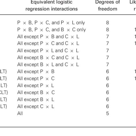 Log Linear Models Of The Effects Of Professional And Publishing Trades Download Table