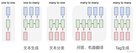 深度学习入门（五十六）循环神经网络——循环神经网络rnn 潜变量和隐状态 csdn博客