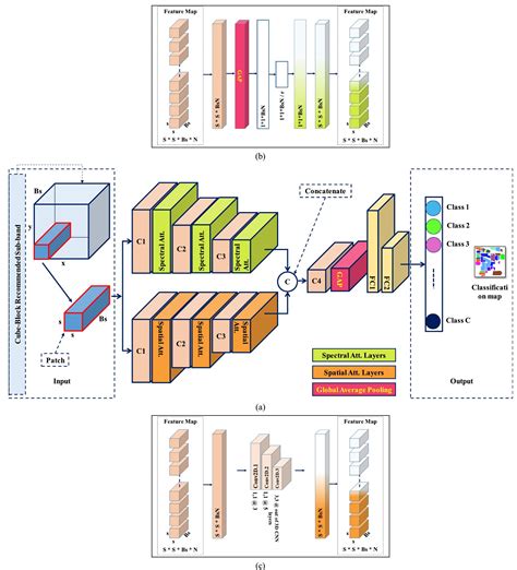 A Architecture Of The 3d Cnn With Attention Layers B