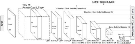 Single Shot Multibox Detector Architecture Download Scientific Diagram