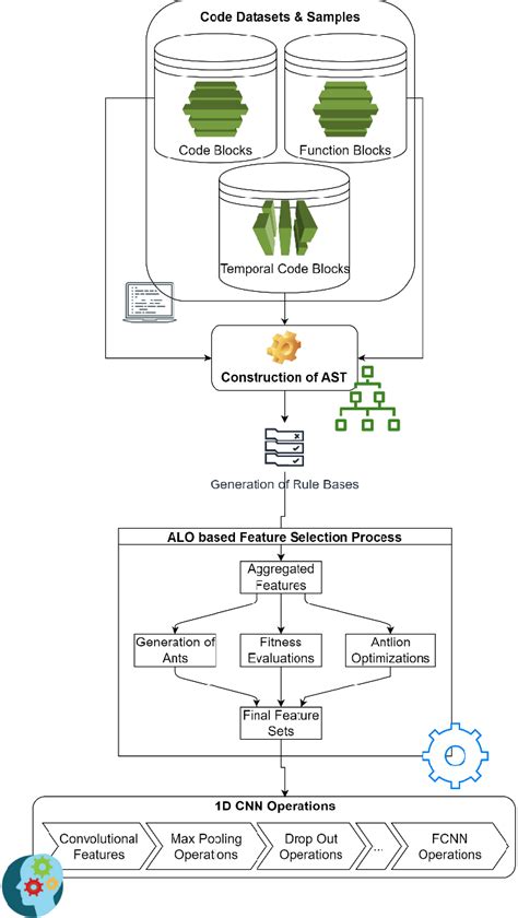 Design Of The Projected Model For Code Clone Detection Via Analysis Of