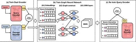 Gnn Encoder Learning A Dual Encoder Architecture Via Graph Neural Networks For Passage Retrieval