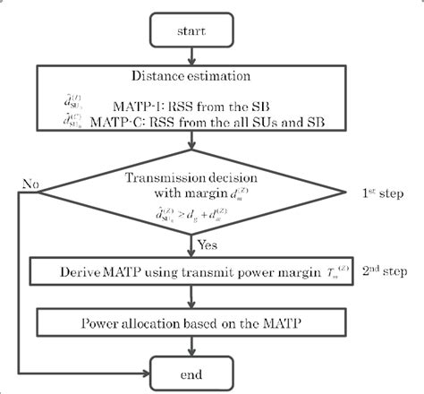 A Flowchart Of The Proposed Matp Setting Procedure Superscript Z Download Scientific Diagram