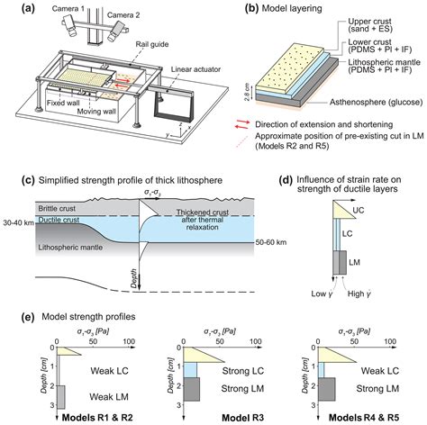 Se Selective Inversion Of Rift Basins In Lithospheric Scale Analogue Experiments