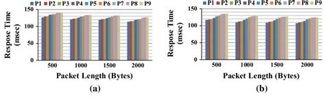 response time for different packet lengths in ieee 802 11g with a tcp