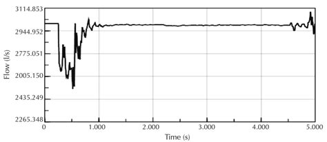 6 Field Tests Model Flow Time Transient Curve Rasht City Water Download Scientific Diagram