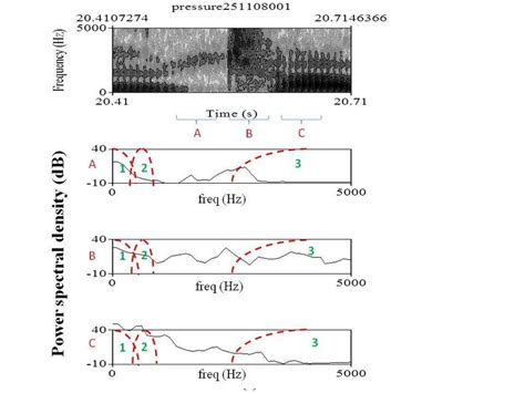 Spectrogram And Spectra Showing Energy Bands Of A Typical Intervocalic