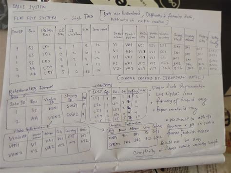 While Creating A Db We Misread The Business Needs And Often End Up