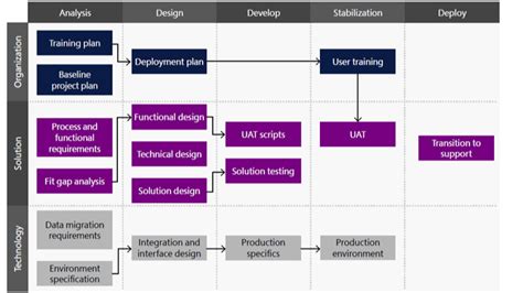 Project Methodologies And Project Types In D365 Fando Implementations A