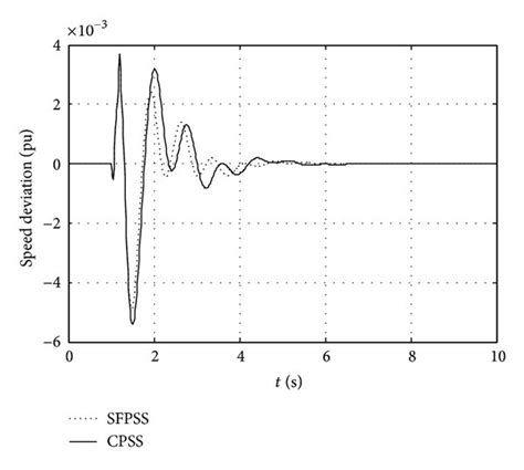 Speed Deviation Operating Condition I Download Scientific Diagram