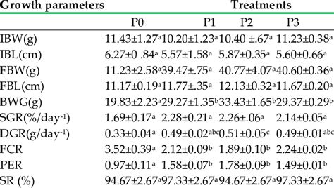 Growth Performance Parameters Mean Values ±se Of Nile Tilapia O