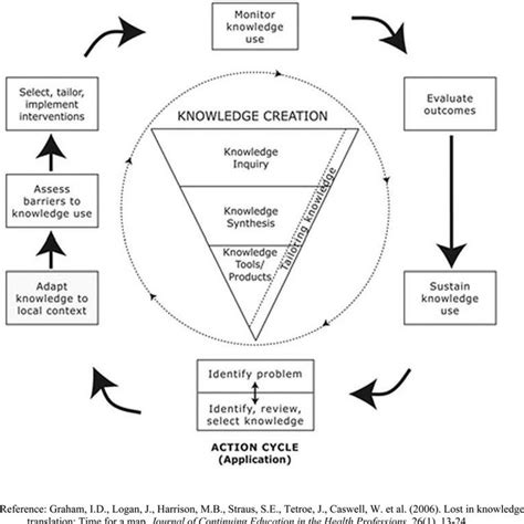 Knowledge To Action KTA Process Framework Graham Et Al 2006 Download Scientific Diagram