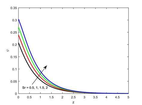 Concentration Profiles For Various Values Of Sr Download Scientific