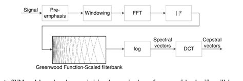 Block Diagram Of The Acoustic Feature Extraction Performed On The Download Scientific Diagram