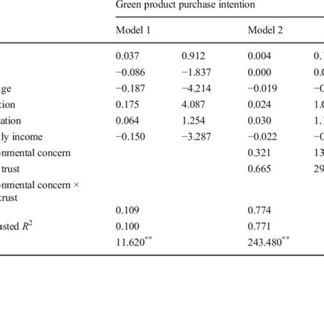 Pdf How Do Environmental Values Impact Green Product Purchase