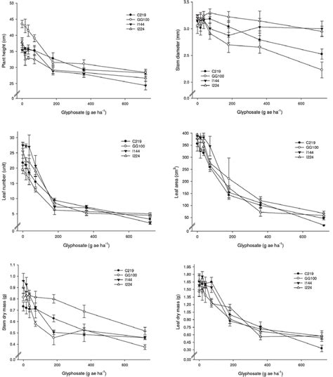 Growth Characteristics Of Four Clones Of Eucalyptus Eucalyptus Grandis Download Scientific