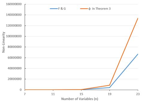 Nonlinearity Of Function Φ In Theorem 3 And F And G In 16