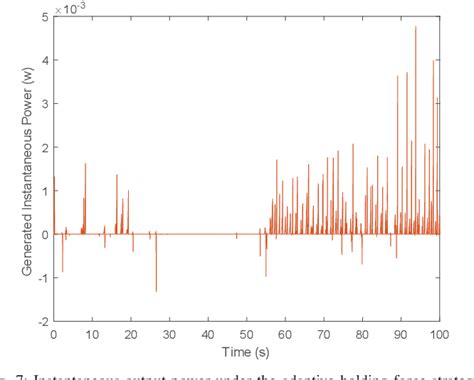 Figure 1 From Adaptive Maximization Of Harvested Kinetic Energy For Small Wearable Medical