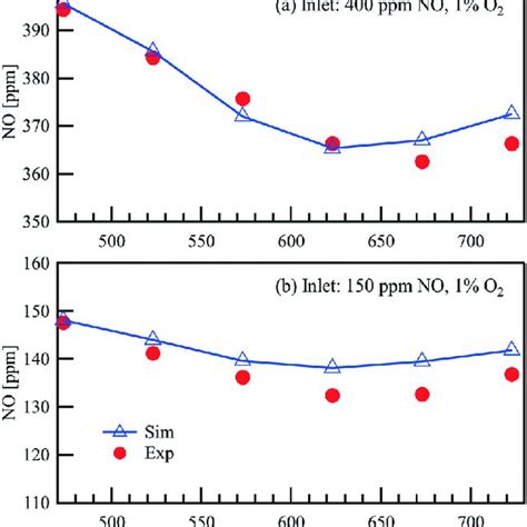 Comparison Of The Ftir Measured And Simulated No Outlet Concentrations