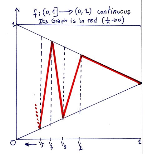 real analysis continuous function from 0 1] onto 0 1
